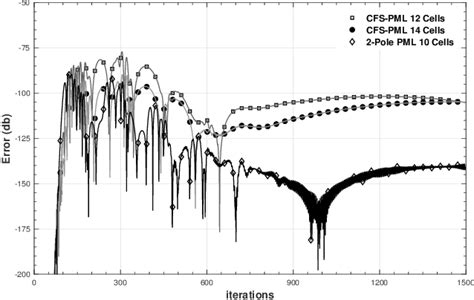Figure From Multipole Perfectly Matched Layer For Finite Difference Time Domain