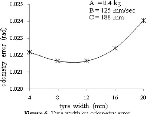 figure 6 from reduction of odometry error in a two wheeled differential