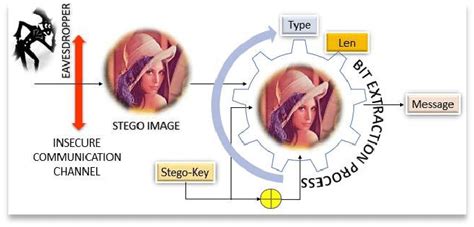 Illustrating Bit Extraction Process Let I S K 11001111 Be The Download Scientific Diagram