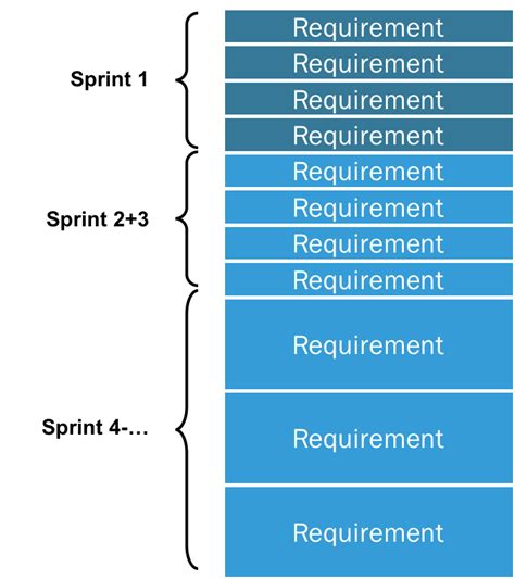 What Is A Product Backlog