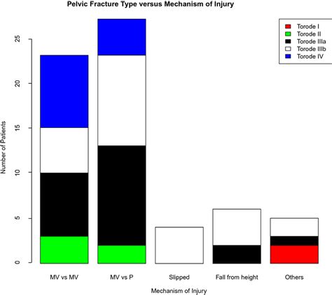 Pelvic Fracture Type Versus Mechanism Of Injury Download Scientific Diagram