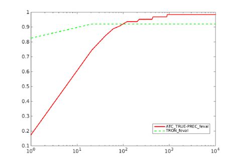 Comparison Between Preconditioned Truncated Newton Method With The Download Scientific Diagram
