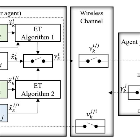 Event Triggering Problem The Sensor Agent I Broadcasts Its Local State