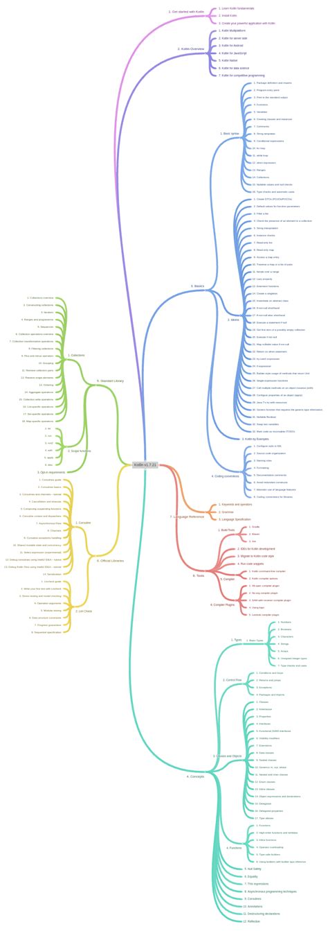 Kotlin V1721 Coggle Diagram
