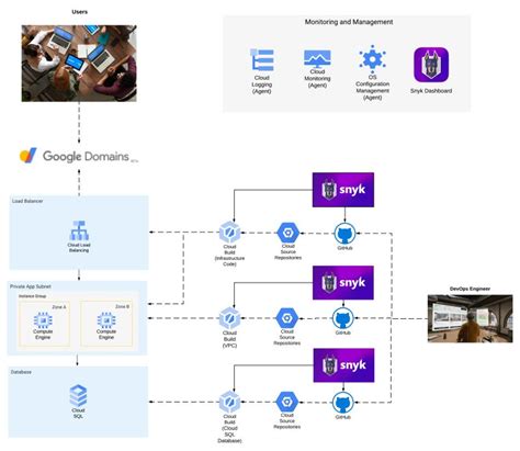 Reginald Jones On Linkedin Cloudcomputing Automation Wordpress Infrastructureascode Gcp