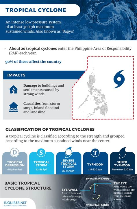 Signal No 5 Up In Catanduanes As Pepito Set To Make Landfall