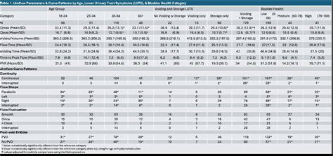Ics 2026 Abstract 566 Uroflowmetry Parameters And Curve Patterns In