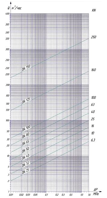 КР 1 Клапан регулирующий Характеристики цена форма заказа