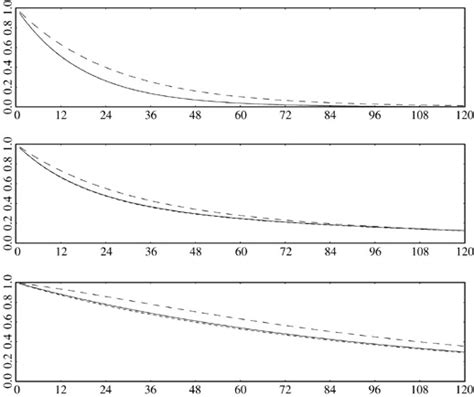 Autocorrelation Functions Zmttop Plot Zptmiddle Plot And