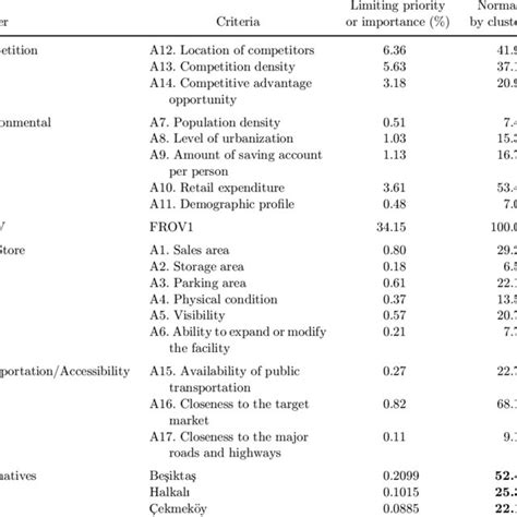 The Importance Of Criteria And Preference Of Alternatives Download Scientific Diagram