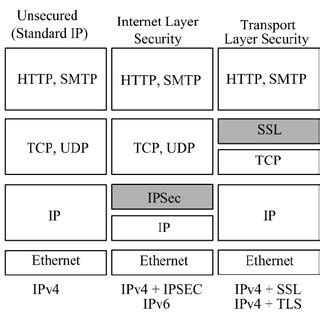 Network Security Levels 12 Download Scientific Diagram