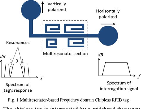 Figure 1 From Efficient Collision Detection Method In Chipless Rfid