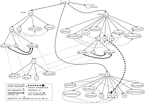 A Cc Class Stream In Figure 1 And Its Class Dependence Net
