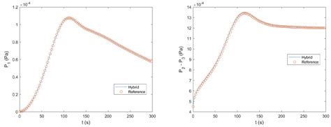 A Fast Hybrid Pressure Correction Algorithm For Simulating