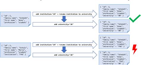 Figure 2 From Heterogeneity In Nosql Databases Challenges Of Handling Schema Less Data