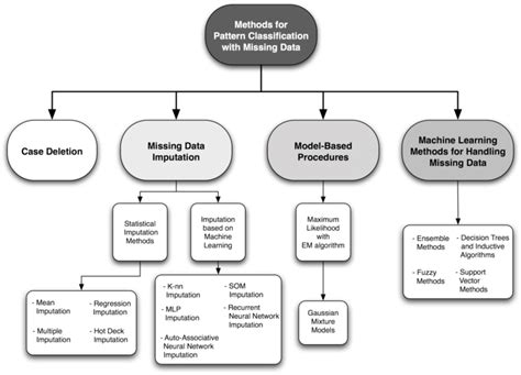 methods for incomplete pattern classification this scheme shows