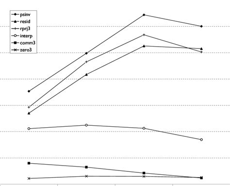 Mg Class B Per Loop Speed Up Download Scientific Diagram