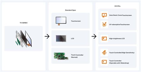 Tailor Made Touchscreen Lcd Modules By Dmc