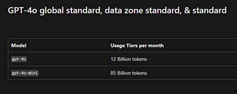 Clarification About Azure Openai Quotas And Limits Microsoft Qanda