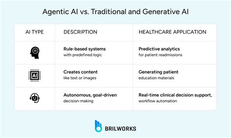 How Agentic Ai Is Solving Healthcare Challenges