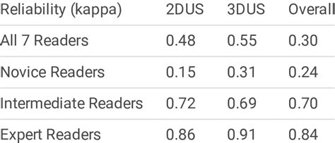 Inter Rater Variability Using Cohens And Fleiss Kappa For 2dus 3dus