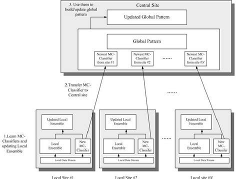 Figure 1 From A Micro Cluster Based Ensemble Approach For Classifying