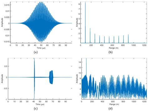 Remote Sensing Free Full Text Mitigation Of Millimeter Wave Radar Mutual Interference Using