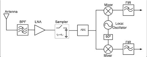 A Band Pass Sampling Receiver Architecture Download Scientific Diagram