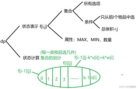 动态规划 多重背包 多重背包问题 两个限制条件动态规划 csdn博客