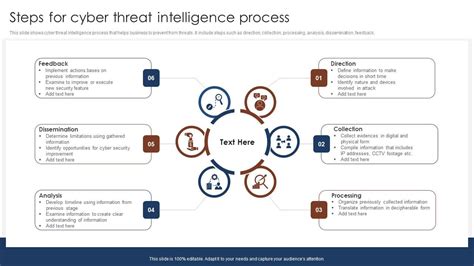 Steps For Cyber Threat Intelligence Process Ppt Example