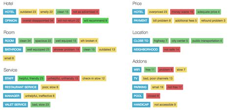 Unicorn Nlp Language Understanding Apis For Reviewsuser Generated Content