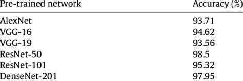 Evaluation Of Different Pre Trained Network Download Scientific Diagram