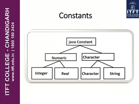 Itft Constants Variables And Data Types In Java Ppt