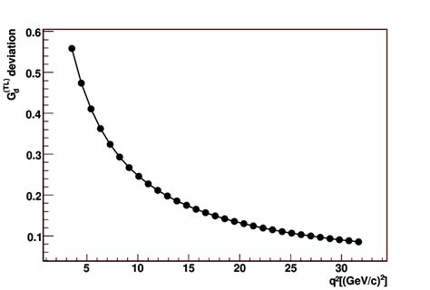 Deviation Between The Two Dipole Like Form Factors G T L S D And G T