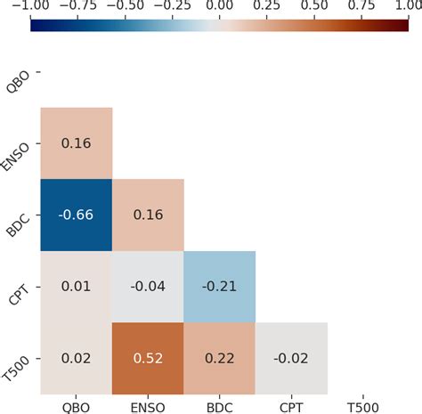 A Correlation Heat Map For The Predictors Used In The Analysis The