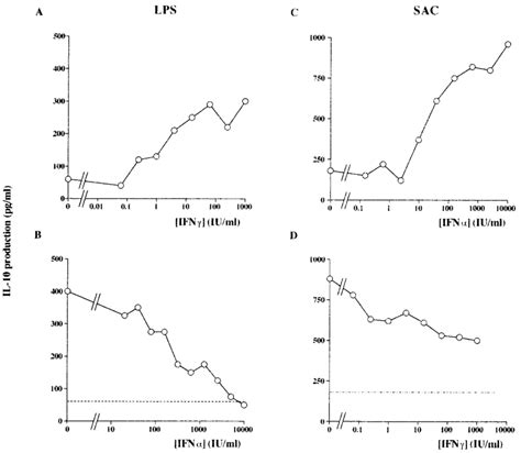 Dose Dependent Effect Of Ifn And Ifn On Lps Or Sac Induced Il 10 Download Scientific Diagram