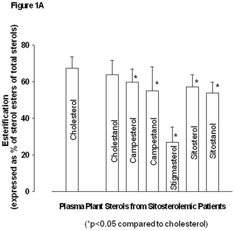 The Effects Of Sterol Structure Upon Sterol Esterification Pmc