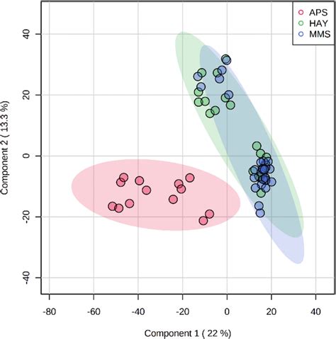 Pls Da Scores Plot Based On − Dart Hrms Metabolites On The Train