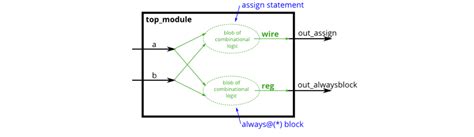 Verilog基础（三）：过程verilog Always 组合逻辑 Csdn博客