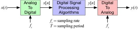 Analog Signal Processing Implemented Using Real Time Dsp Download Scientific Diagram