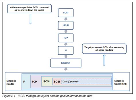 Scsi介绍和scsi命令承载于各类总线的方式 Csdn博客 Scsi介绍和scsi命令承载于各类总线的方式 Csdn博客
