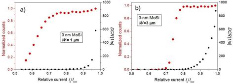 Normalized Photon Counts And Dark Count Rate As A Function Of Relative
