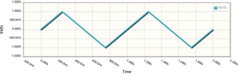 Solid State Chemistry Why Does An Ideal Capacitor Give Rise To A Rectangular Cyclic