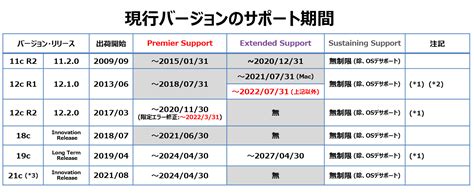 oracle db 12cのサポート終了でrdsが自動アップグレード！取るべき対応のまとめ アシスト