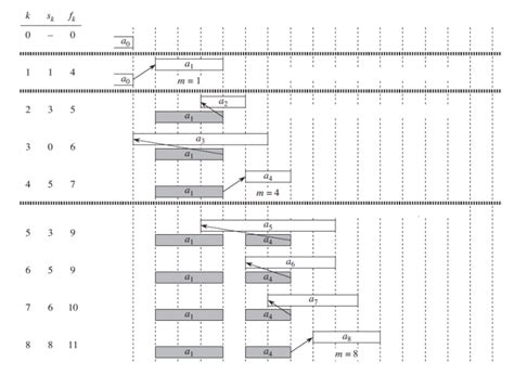 자료구조와 알고리즘 Greedy Algorithms Speardragon Note