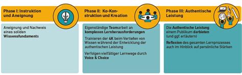 Deeper Learning als pädagogischer Ansatz Lehrer Online