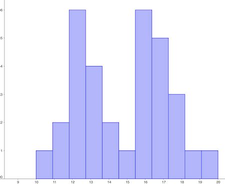 Unimodal Bimodal Histogram Definition Examples Lesson Study Com