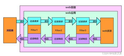 Javaee入门之servlet——servletcontext、域对象、监听器和过滤器java获取servletcontext Csdn博客