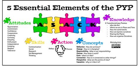 PYP Essential Elements Teaching Ib Pyp Classroom Ib Pyp