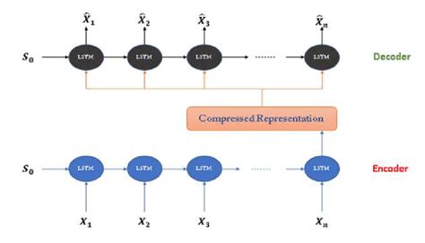 Lstm Ae Architecture Download Scientific Diagram